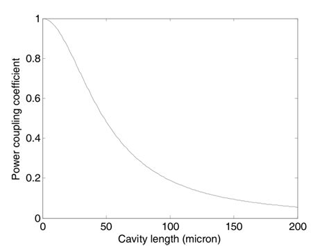9 Power Coupling Coefficient Verses The Cavity Length Download