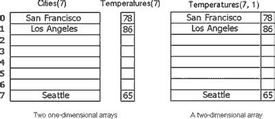 Multidimensional Arrays Vb Net