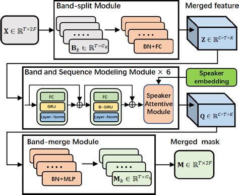 Personalized Speech Enhancement Combining Band Split Rnn And Speaker