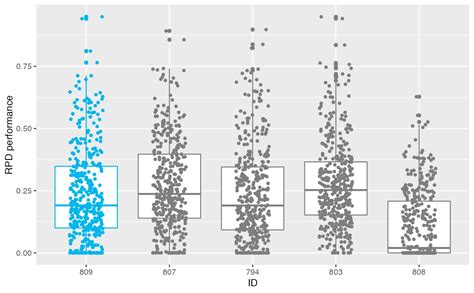 Box Plot Testing — Boxplottest • Iraceplot