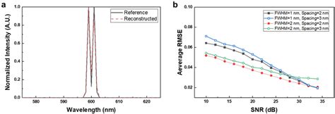 Simulation Result Of Dual Peak Spectra Reconstructions Using Mtf Filter