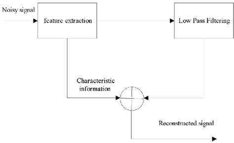 Wavelet Denoising 3 Image Correction In The Acquisition Process Of Download Scientific