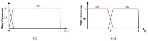 Real Time Fuzzy Logic Based Energy Management System For Microgrid Using Hardware In The Loop