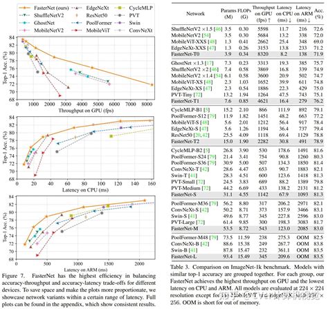 Cvpr 2023 Fasternet：追求更高的flops以实现更快的神经网络 知乎