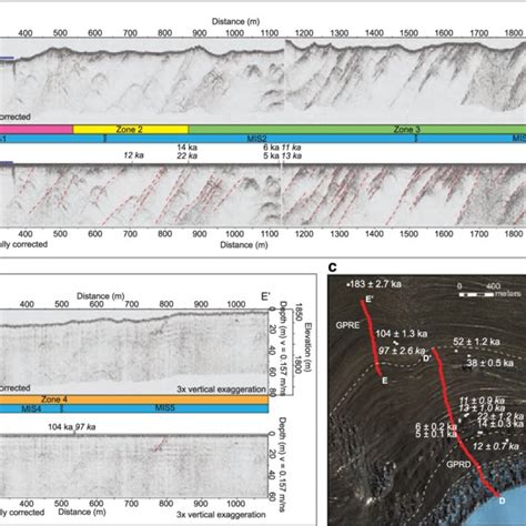 Gpr Radargrams In Area 1 A The 100 Mhz Transect And B The 25 Mhz Download Scientific