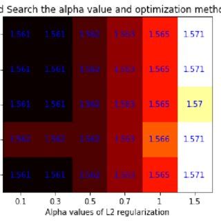 The Heap Map For Gird Search Of The Multi Output Ridge Regression Download Scientific Diagram