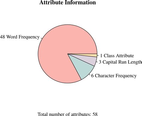 Comparison Of Machine Learning Methods In Email Spam Detection