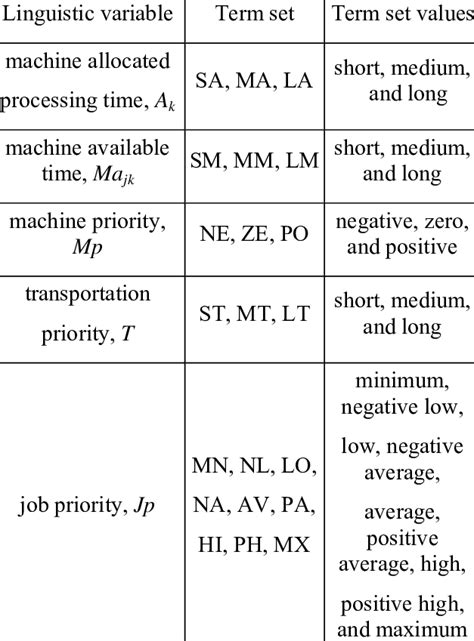 Definition Of Fuzzy Variable Download Table