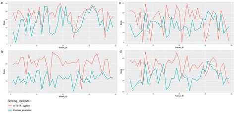 Box Plot Mean With Standard Deviation For Test Scores A Task I B