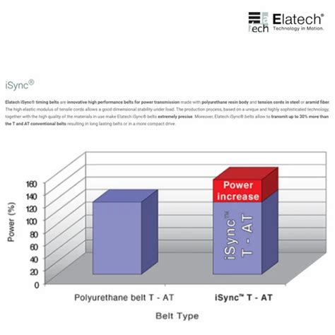 Elatech Isync Timing Belts At ₹ 2000piece Timing Belts In Kolkata