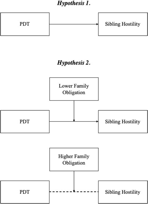 Hypothesized Construct Relationships Note Diagram Outlines Download Scientific Diagram