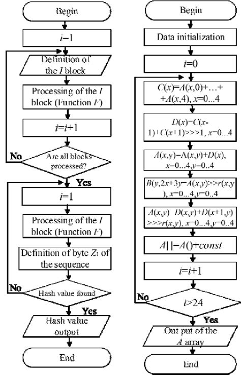 The Flow Chart Of The Hashing Algorithm The Function Chi Is Download Scientific Diagram