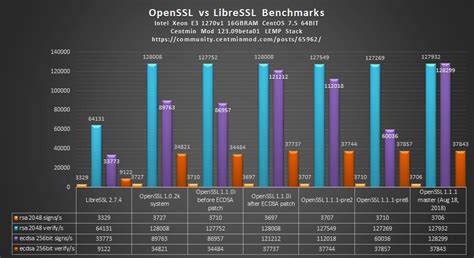 openssl openssl 1 1 1 tls 1 3 nearly here centmin mod community