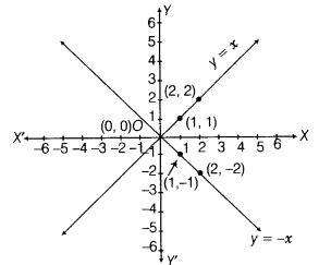 Draw The Graph Of Linear Equations V X And Y X On The Same Cartesian Plane CBSE Class