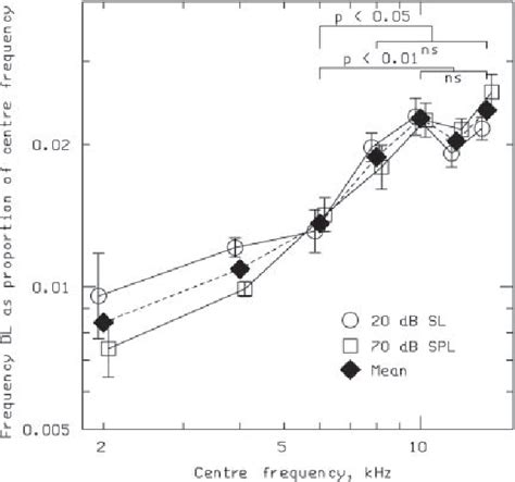 Figure 4 From The Roles Of Temporal Envelope And Fine Structure Information In Auditory