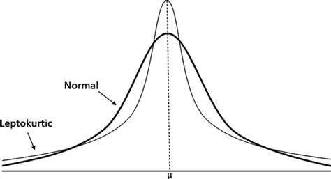 1 Leptokurtic Versus Normal Distribution Download Scientific Diagram