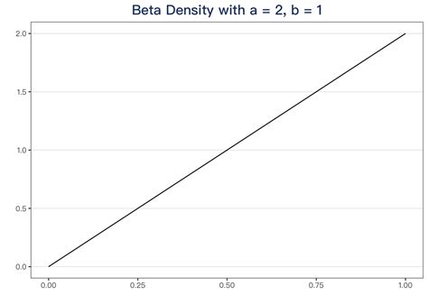 Note For Beta Distribution Chen Xing