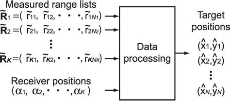 Figure 1 From An Error Reduction Algorithm For Position Estimation Systems Using Transmitted