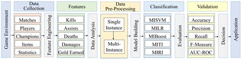 Multi Objective Multi Instance Learning A New Approach To Machine