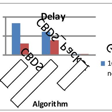Delay Comparison For Different Algorithm Download Scientific Diagram
