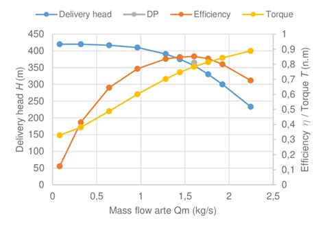 Performance Characteristics Delivery Head Efficiency And Torque Dp