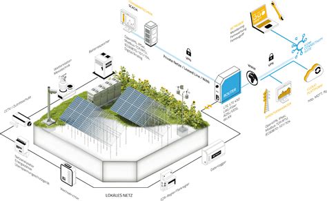 Industrie Router In Solarparks Insys Icom