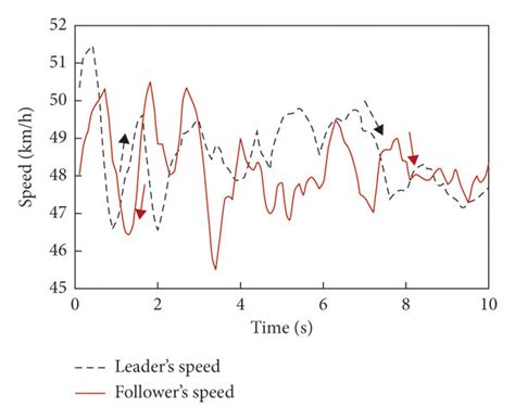 Speed Variation During The Following Process A Speed Variation Of