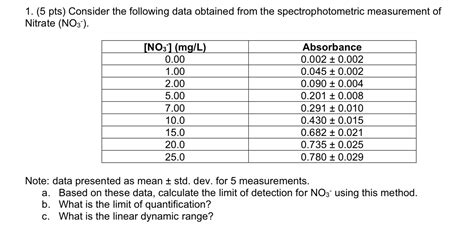 Solved 1 5 Pts Consider The Following Data Obtained From