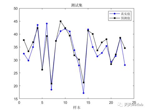 Matlab 粒子群算法优化门控循环单元 PSO GRU 的数据回归预测 智源社区