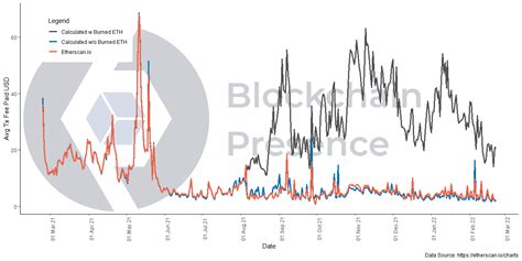 S Average Transaction Fee Inaccuracy By Blockchain