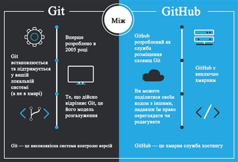 Основи Git Github
