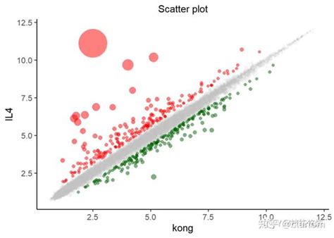 R绘图 Ggplot2散点图的绘制 知乎