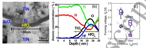 effect of the inclusion of a scavenging layer at one metal hfo 2