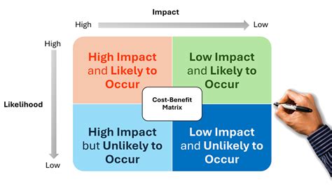 Not All Improvements Are Worth It Using A Priority Cost Benefit Matrix To Focus Wisely