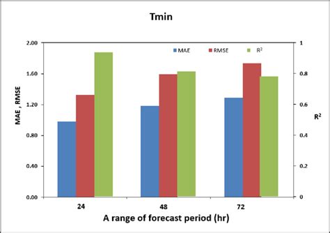 The Mae Rmse R 2 Of Minimum Temperature Prediction Download