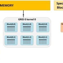 Programming Model Organization Of GPU Parallel Computing Download Scientific Diagram