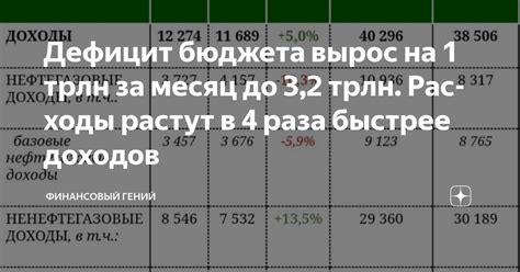 Дефицит бюджета вырос на 1 трлн за месяц до 3 2 трлн Расходы растут в 4 раза быстрее доходов
