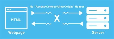 CORS Policy And The Imperfections Of Cloud NephoSec