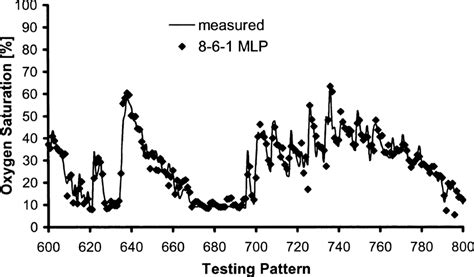 Three Layer Mlp 8 6 1 Output Versus Target For 1 Hour Forecasts
