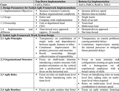 Observed Scaled Agile Implementation Approaches Download Scientific Diagram