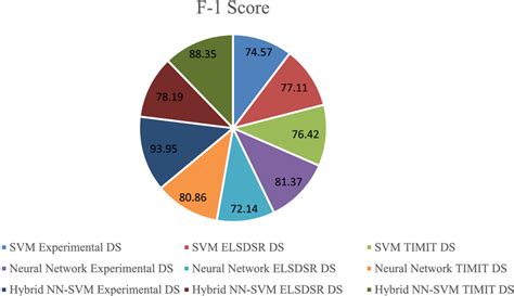 F 1 Scores Performance Of Ml Classifiers Download Scientific Diagram