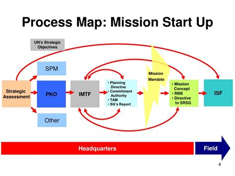 Ppt Implementation Update Integrated Mission Planning Process Powerpoint Presentation Id