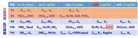 Logisim实验 华科计算机组成原理保姆级教程 头歌 32位mips Cpu设计实验 单总线cpu 定长指令周期 3级时序单总线