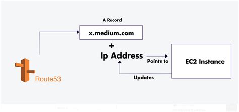 How To Create An Elastic Ip Address On Aws And Point Your Domain To It