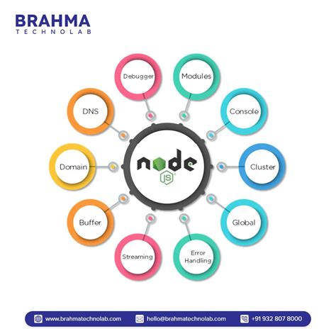 Brahma Technolab On Linkedin Brahmatechnolab Nodejs Css Html Javascript Reactjs Programming