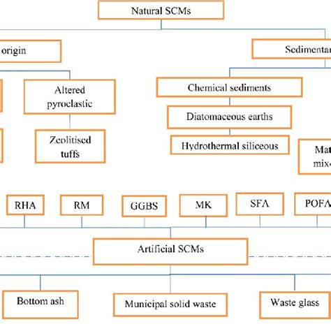 General Categorization Outline Of Scms Download Scientific Diagram