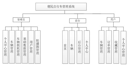 基于java便民自行车管理系统设计实现源码lw部署文档讲解等java自行车销售管理系统 Csdn博客