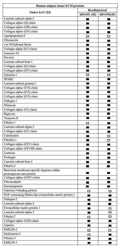 Human Extracellular Matrix Ecm Protein Composition Before Native Download Scientific
