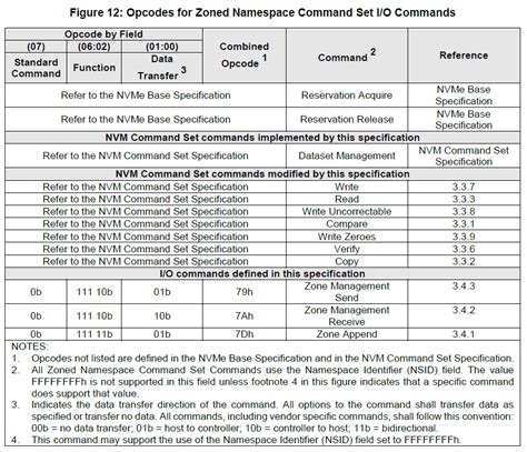 Nvm Express Zoned Namespace Command Set Specification Revision 1 1b Csdn博客