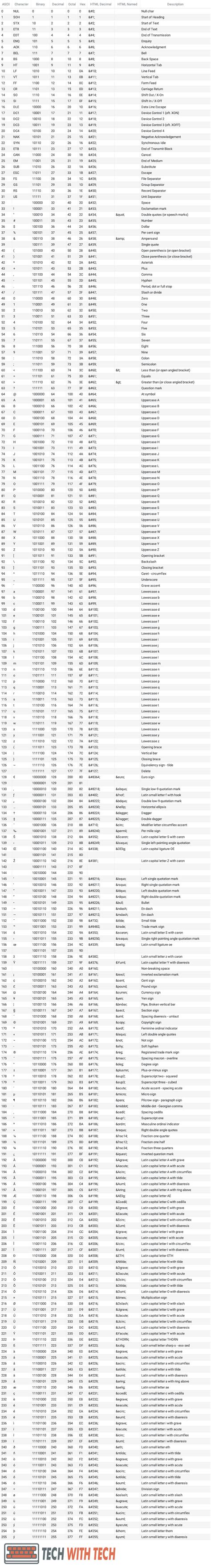 Ascii Table Pdf Ascii Coding Pdf Refcards Michael Goerz